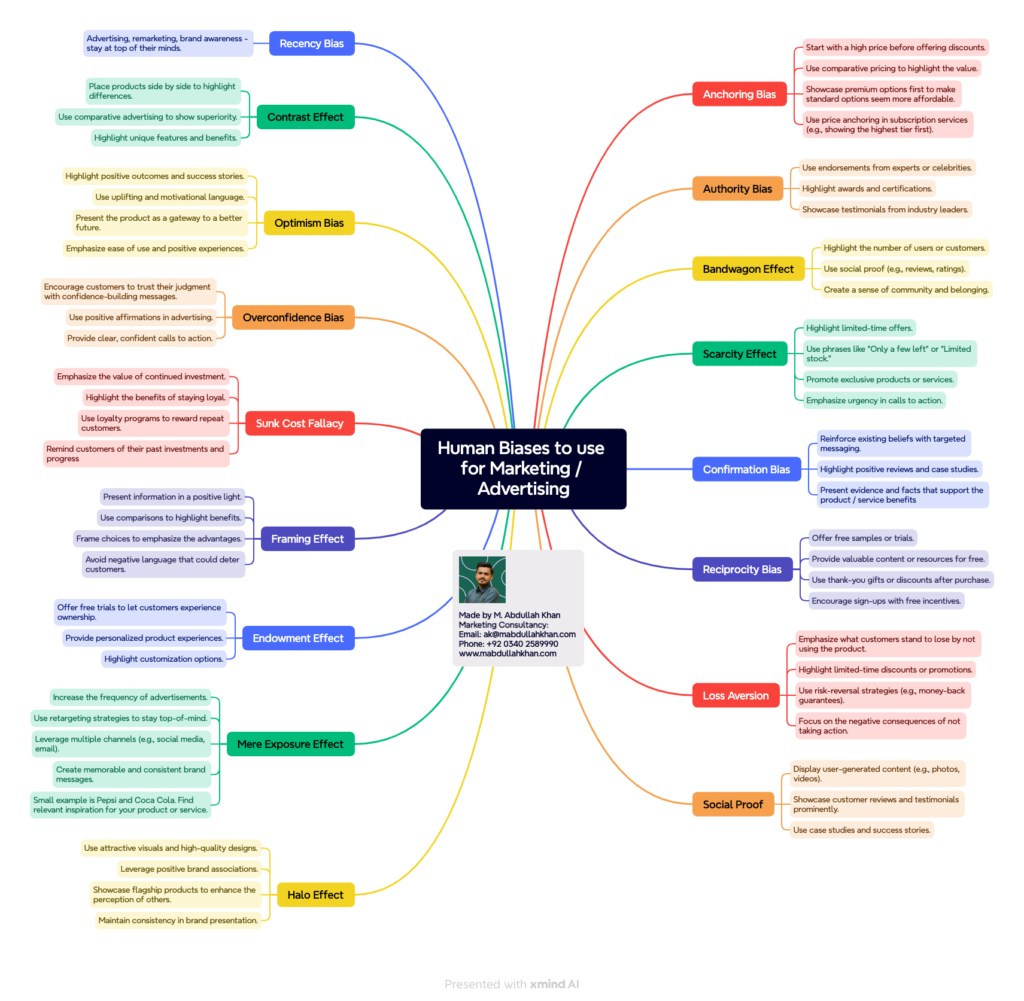 Human Biases Mind Map to use in marketing and advertising - M.Abdullah Khan
