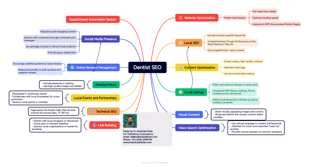 Dentist SEO Mind Map by Abdullah Khan - M.Abdullah Khan
