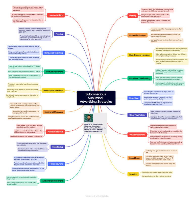 Subconscious Subliminal Advertising Strategies Mind Map - M.Abdullah Khan