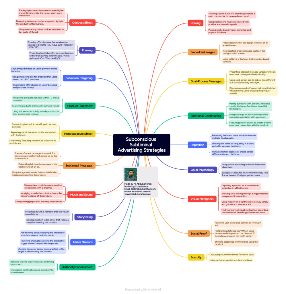 Subconscious Subliminal Advertising Strategies Mind Map - M.Abdullah Khan